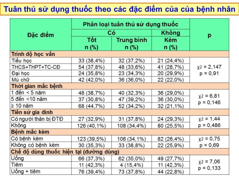 [2021-B2-16] Nghiên cứu tuân thủ sử dụng thuốc theo thang điểm MORISKY ...