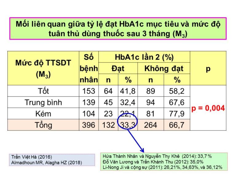 [2021-B2-16] Nghiên cứu tuân thủ sử dụng thuốc theo thang điểm MORISKY ...
